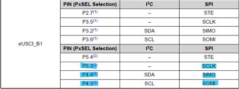 Github Rafaelatffmsp430 Spi Master Tx Learning Spi For Target