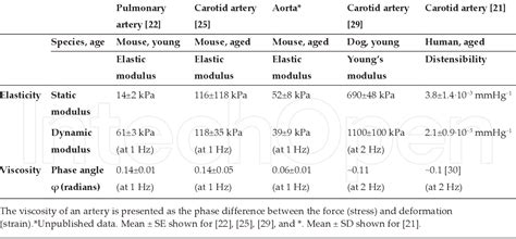 Table 1 From Viscoelastic Properties Of Cardiovascular Tissues