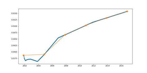 Quantlib Python Use Zero Rates To Get The Originally Bootstrapped Curve Quantitative Finance