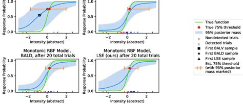 Different Acquisition Functions Can Target Different Experimenter