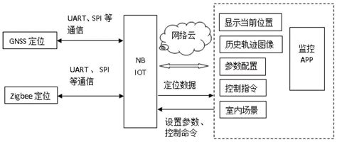 一种基于nb iot通信的低功耗室内外定位方法及其系统与流程