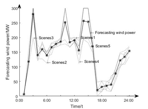 Wind Power Forecast Output Curve Download Scientific Diagram