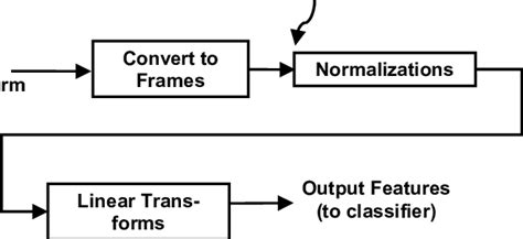 Framework For Feature Transformation Download Scientific Diagram