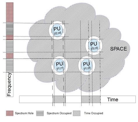 Spectrum Hole Concept Download Scientific Diagram