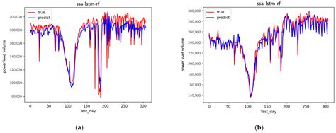 Daily Peak Valley Electric Load Forecasting Based On An Ssa Lstm Rf Algorithm