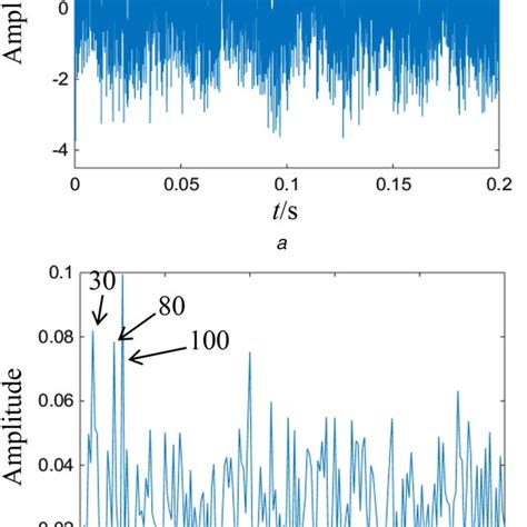 Hilbert Envelope Spectrum A The Hilbert Envelope Spectrum Of The