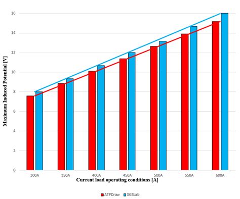 Maximum Induced AC Voltages In Case Of Different Current Load Operating Download Scientific
