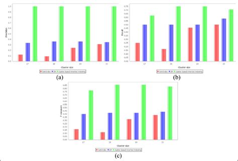 Experimental Analysis Using Multigram Query With Data Set 1 A