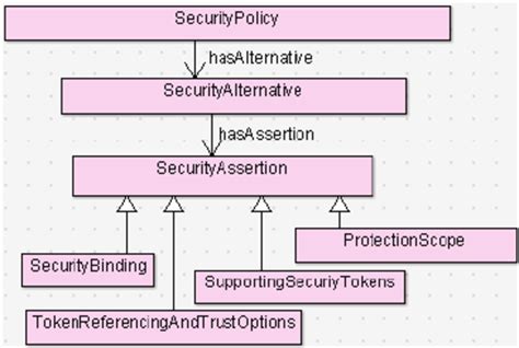 Security Policy Ontology Main Classes Download Scientific Diagram