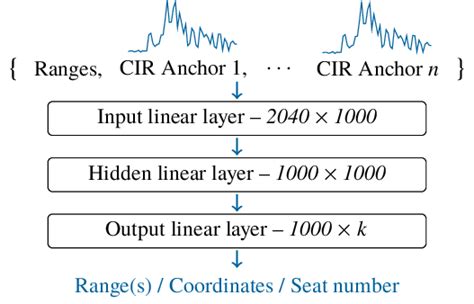 Architecture Of The NN And The Size Of The Different Layers The Size Download Scientific