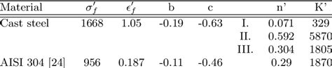 Parameters Of The Basquin Manson Coffin And Ramberg Osgood Download Table