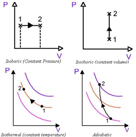 Pv Diagram For Isobaric Process