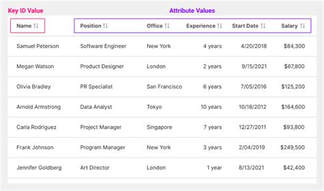 Como Exibir Tabelas Grandes De Dados Em Telas Pequenas