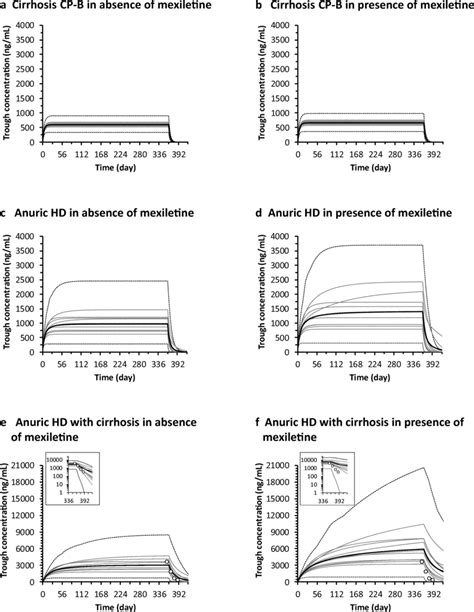 Simulated Serum Trough Concentration Time Profiles Of Flecainide After