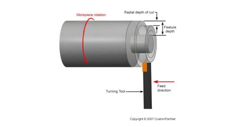 Depth Of Cut In Machining Importance And How To Calculate At Machining