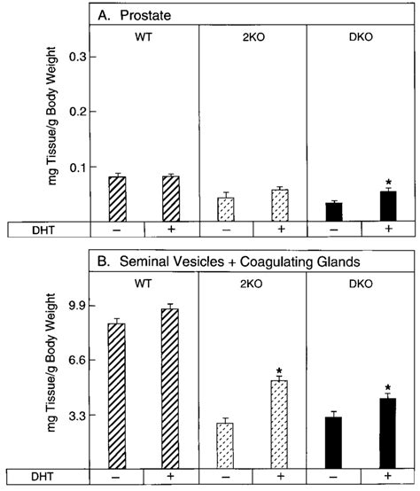 Effects Of DHT Administration On Androgen Responsive Tissue Weights In Download Scientific