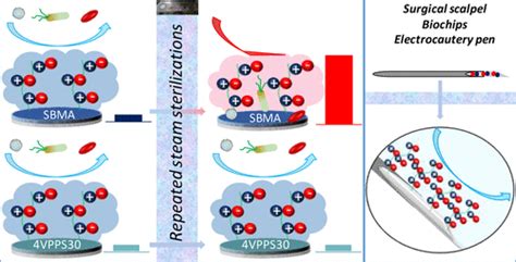 两性离子聚（4 乙烯基吡啶丙基磺基甜菜碱）具有卓越的生物惰性能力，可在广泛的医学应用中经受临床消毒 Acs Applied Materials And Interfaces X Mol