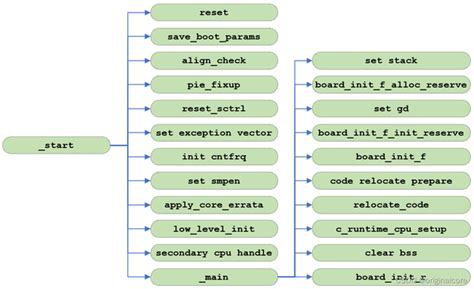 Uboot 大全 Uboot 启动流程（一） 知乎