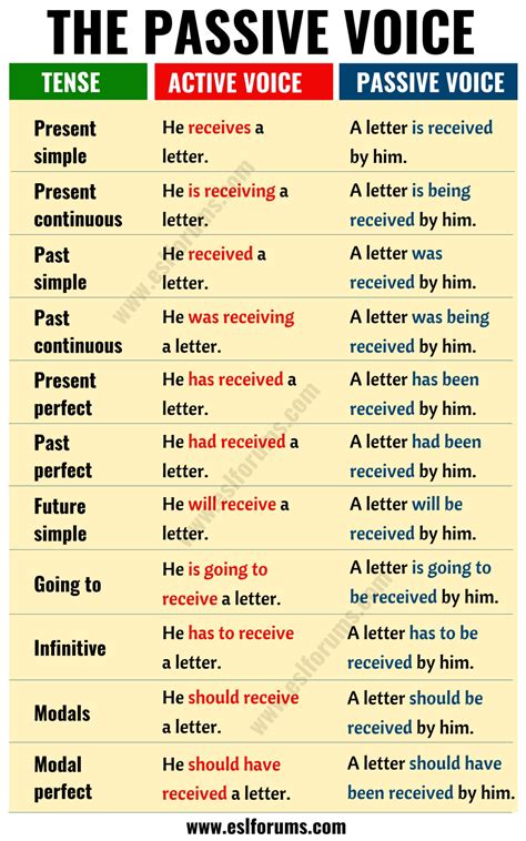 Passive Voice Important Rules And Useful Examples Esl Forums