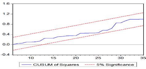 1 Plot Of Cumulative Sum Of Recursive Residuals Download Scientific