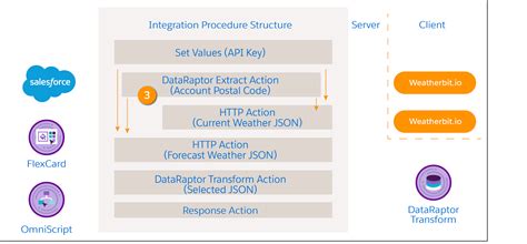 Extract External Data With An Integration Procedure Unit Salesforce