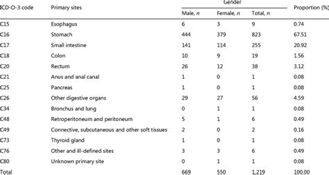 Distribution Of Primary Sites Of Gastrointestinal Stromal Tumor By Sex