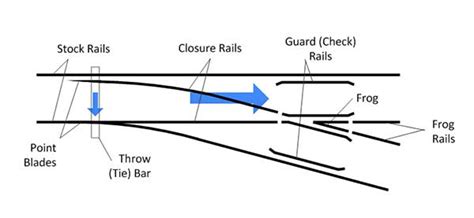 Railway Turnouts Types And Railway Turnout Components