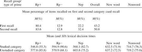 Mean Percentage Recall And Mean Lexical Decision Times In Experiment 4