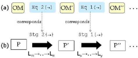 Model Driven Refactoring With Strategies Download Scientific Diagram