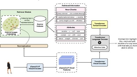 Figure 1 From Fashion Oriented Image Captioning With External Knowledge