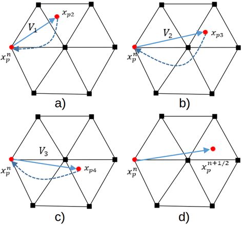 Schematic Representation Of Particle Position Evaluation During The