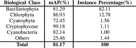 Table Ii From Multi Target Deep Learning For Algal Detection And Classification Semantic Scholar