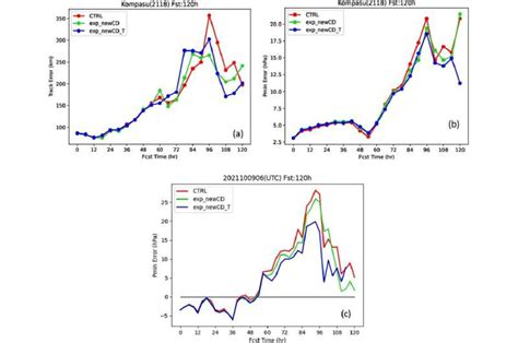 New Parameterization Schemes Give A Boost To The Prediction Accuracy Of Storm Depth Ideal Inside
