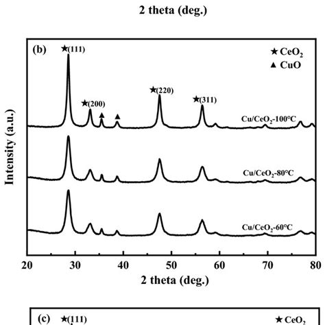 Xrd Patterns Of Cu Ceo2 Catalysts Obtained Under A Different Download Scientific Diagram