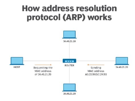 Address Resolution Protocol ARP Site Title