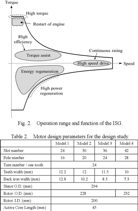 Table 2 From Development Of A 48 V Integrated Starter Generator For Mild Hybrid Vehicles