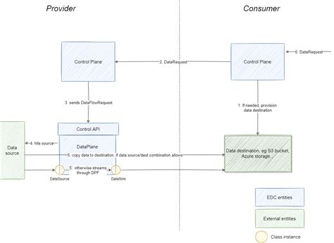 Data Plane Framework Provider Data Push · Issue 871 · Eclipse Edc
