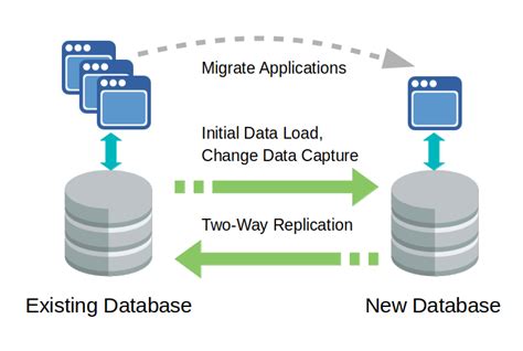 Data Migration With Zero Downtime By Eric Long Data Weekly Medium