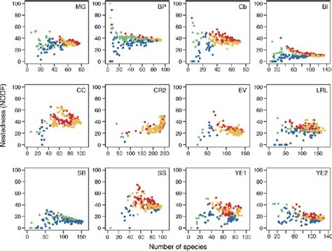 Species Richness And Nestedness Nodf Of Subwebs Extracted From The 12