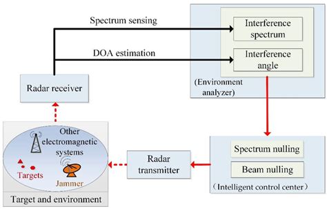 Anti Interference Framework Of Cognitive Radar Download Scientific Diagram