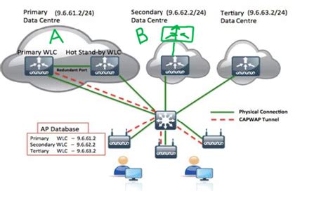 How To Deploy Ha Between 2 Sites With Each Having 2 Wlc Working As Sso