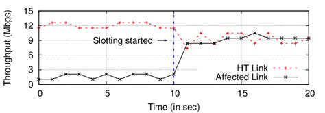Mitigating Interference Top Concurrent Traffic From A Poor Link Download Scientific Diagram