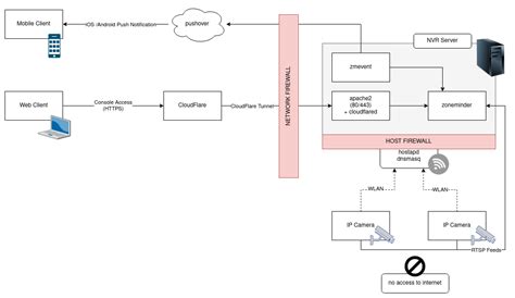 Self Hosted Surveillance With Zoneminder