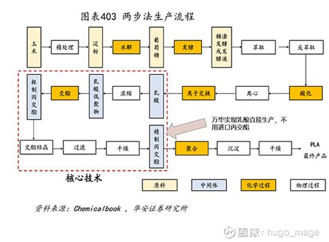 万华化学三 精细化学品及新材料 这是第三篇万华化学的分析报告，前两篇主要分析聚氨酯业务和大石化业务的情况。 万华化学 聚氨酯业务