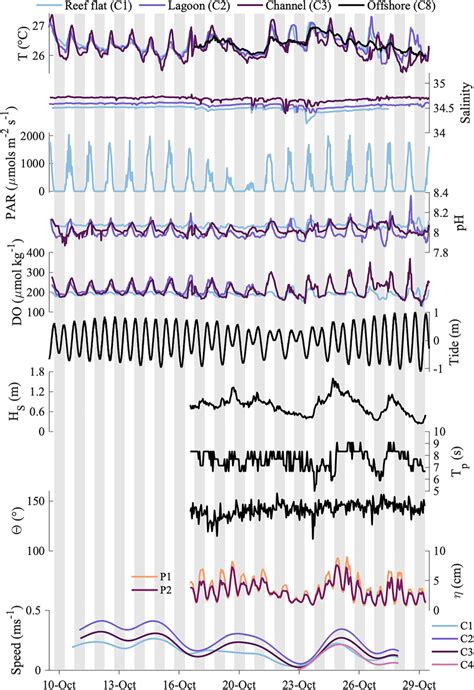 Temporal Variability In Seawater Temperature T Salinity