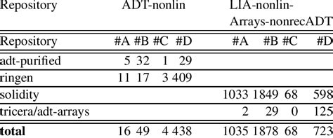 The Number Of Unique Benchmarks With Ratings A B C D Tracks Lia Lin