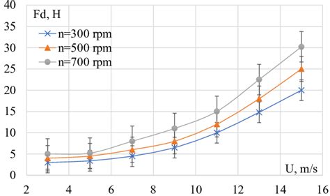 Dependence Of The Drag Force On The Flow Velocity At Different N Download Scientific Diagram