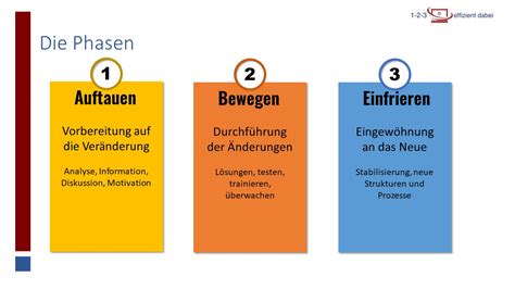 3 Phasen Lewin 123effizientdabei Mehr Effizienz Im Büro Mehr Ordnung Am Arbeitsplatz