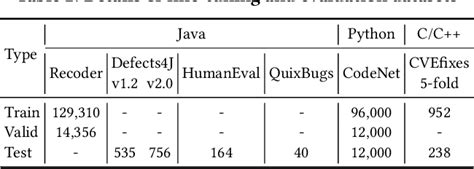 table 2 from impact of large language models of code on fault