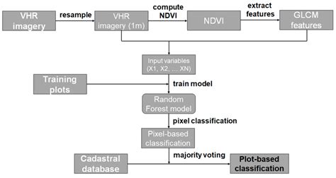 workflow describing the image processing and classification download